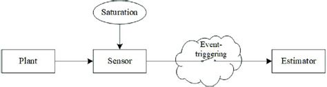Structure Of The State And Fault Estimation Download Scientific Diagram