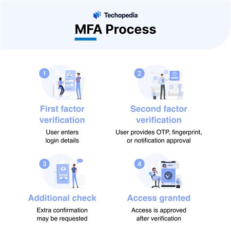 What Is Multi Factor Authentication Mfa Definition Types And Examples