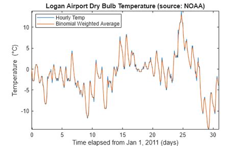 signal smoothing