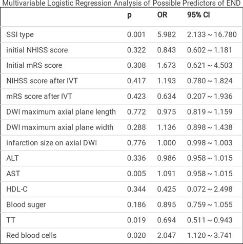 Table 2 From Predictive Factors For Early Neurological Deterioration After Intravenous