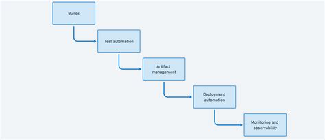 Leveling Up Your Deployment Pipelines Octopus Blog