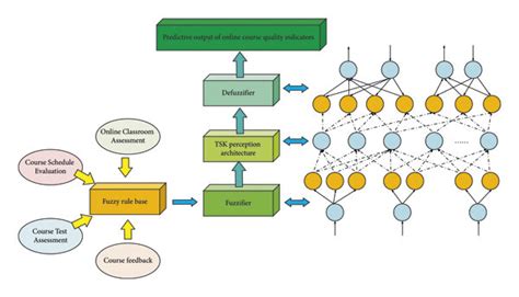 Tsk Fuzzy Neural Network Online Course Feature Extraction Network