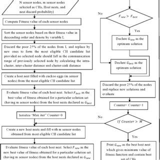 LEACH Algorithm Flow Chart Download Scientific Diagram