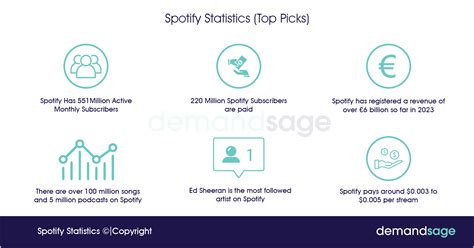 Spotify Stats 2023 — Subscribers Revenue And Other Insights