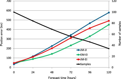 position errors left vertical axis from 0 to 5 days of jm ji em ei