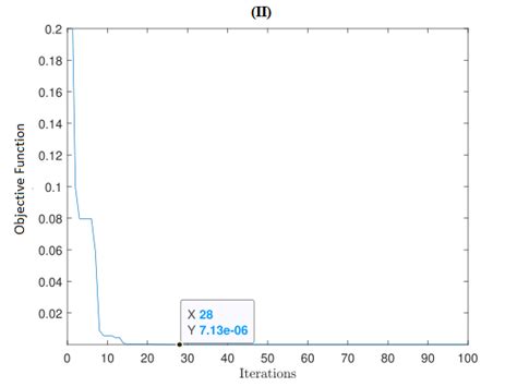 Strategy For Optimization Using The Abwoa Paradigm For Scenarios I Download Scientific