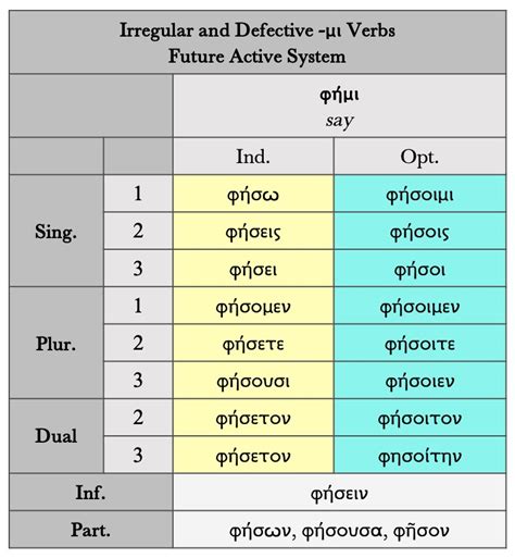 Irregular And Defective Μι Verbs Dickinson College Commentaries