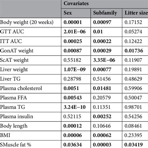P Values For Effects Of Covariates On Each Phenotype In Bold Are