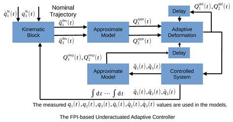 tackling modeling and kinematic inconsistencies by fixed point