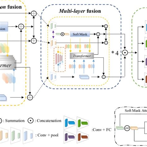 Network Architecture Of Proposed Transfusionodom Download Scientific Diagram
