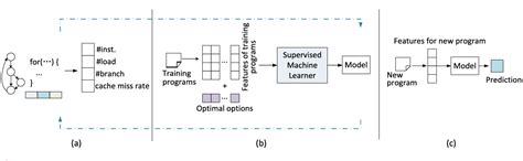 Machine Learning In Compiler Optimization By Bhavesh Kharat Medium
