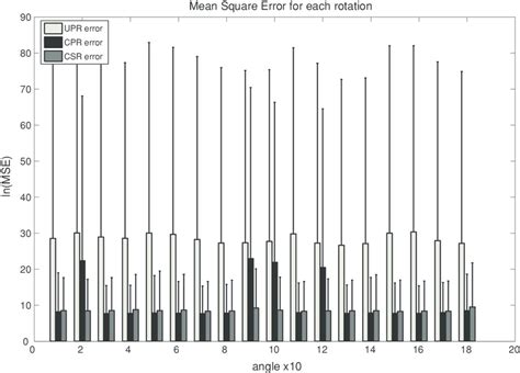 error committed by each registration method on every angle of rotation