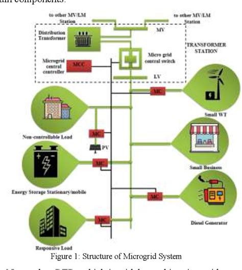 Figure 1 From Energy Management System For Microgrids Semantic Scholar