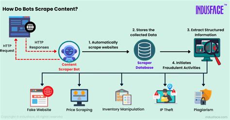 Content Scraping Bots Techniques And Mitigation Indusface