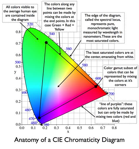What Is A Gamut Or Color Space And Why Do I Need To Know About Cie Pixelsham