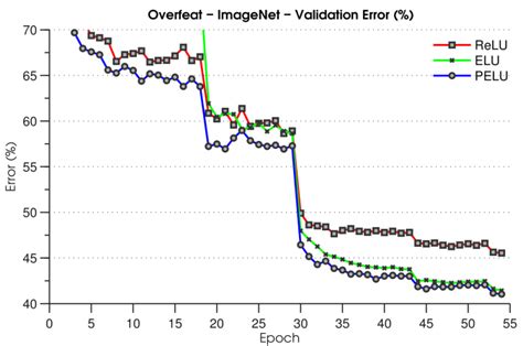 parametric exponential linear unit for deep convolutional neural