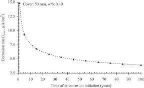 How To Calculate And Solve For Corrosion Rate Corrosion