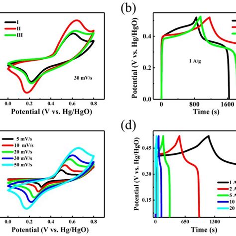 A Cyclic Voltammetry Cv Profiles Of Electrodes I Ii And Iii At 30 Download Scientific