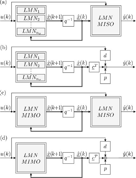 Figure 2 From Local Model Networks For The Identification Of Nonlinear