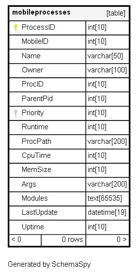 Mobileprocesses Labtech Database Mobileprocesses Labtech Database