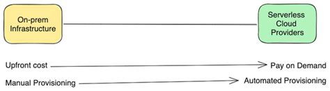 Understanding Serverless Postgresql Tiger Data