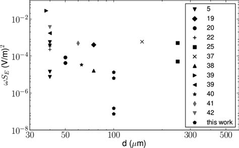 Representative Electric Field Noise Measurements For Various Ion Traps Download Scientific
