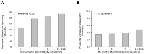 Prevalence Of Restrictive Spirometry Pattern A And Obstructive
