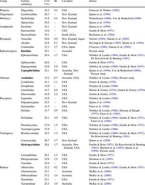 Mean Upper Thermal Tolerances Utt For Families Of Aquatic