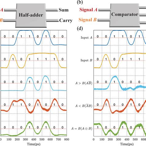 Experimental Results For Combined Logic Functions The Structure