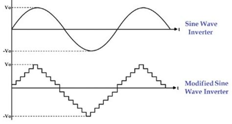 Pure Sine Wave Vs Simulated Sine Wave Whats The Difference