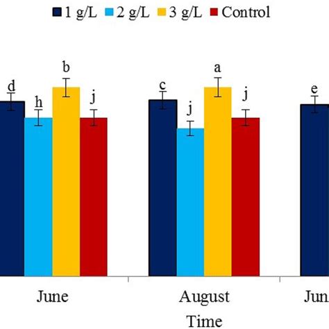 The Effect Of Different Ascophyllum Nodosum Seaweed Extract Download Scientific Diagram