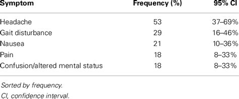 Common Symptoms At Time Of LM Download Table