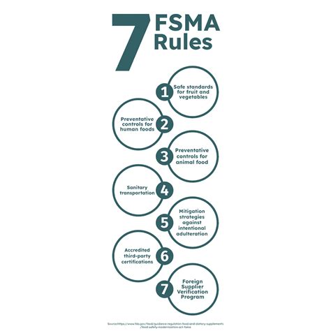 Fsma In 2025 How The Food Safety Modernization Act Impacts You