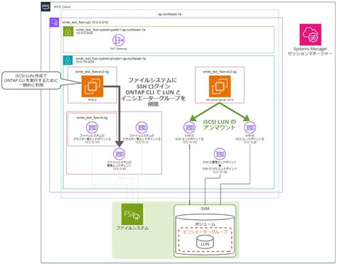 Fsx For Netapp Ontap に Windows Server で Iscsi 接続した後、windows Server からディスクをアンマウントして Lun とイニシエーター