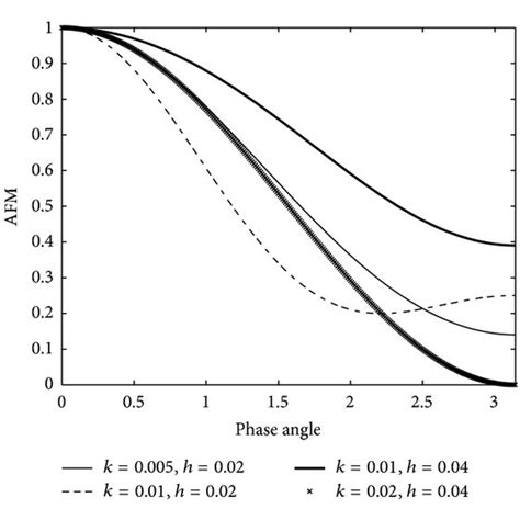 Comparison Of Numerical Results With Exact Results Using Lax Wendroff Download Scientific