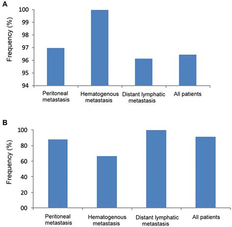 Comparison Of The Mutation Patterns Between Tumor Tissue And Cell Free Dna In Stage Iv Gastric