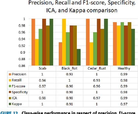 Figure 12 From Detection Of Apple Plant Diseases Using Leaf Images Through Convolutional Neural