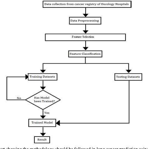 Figure 1 From Implementation Of Principal Component Analysis For