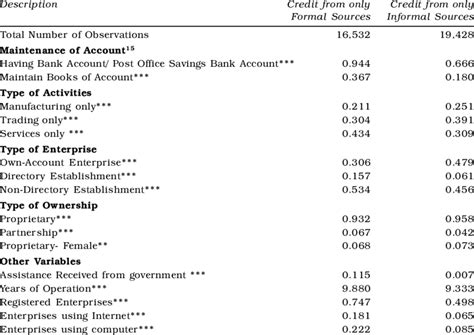 Mean Equality Tests Of Operational Characteristics Of Enterprises