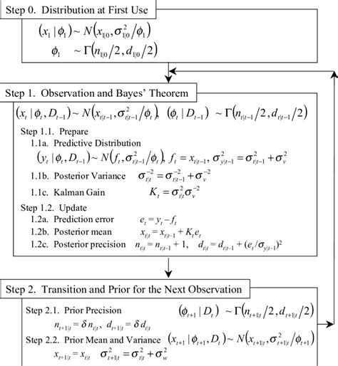 4 Bayesian EWMA Normal Gamma Iteration Download Scientific Diagram