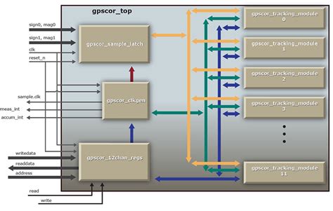 Gps Correlator Ip Integre Technologies Llc