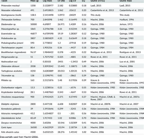 Data Of Specimens Used For Eq Analysis In Figures 9 And 10 Download Table