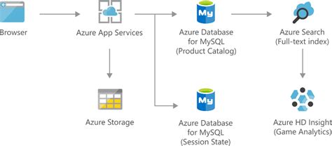 Leveraging Microsoft Databases For Ai Workloads A Comprehensive Guide For Beginners