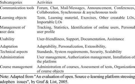 Activities Of Open Source E Learning Group By Subcategories Graf Download Scientific Diagram