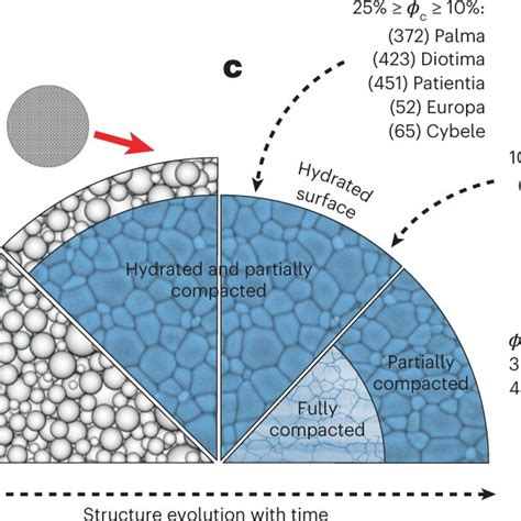 Evolution Of The Asteroid Interior Structure From Left To Right As