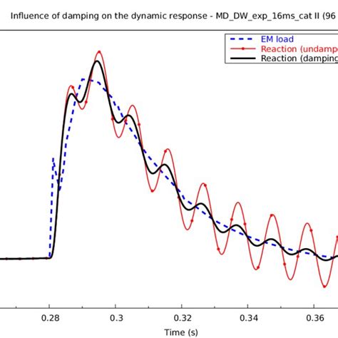Schematic Of The Lumped Mass Spring Dashpot System Clamped At One Side