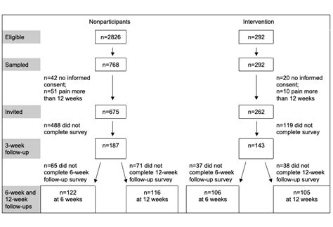 Flowchart By Group Download Scientific Diagram