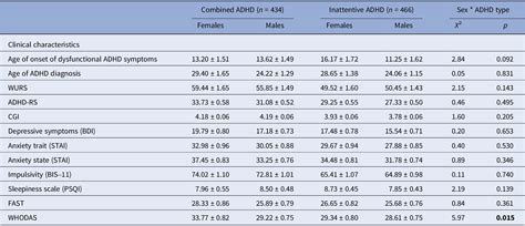 Sex Differences In Adults With Attention Deficithyperactivity Disorder