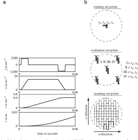 Figure 1 From Mimo Feed Forward Design In Wafer Scanners Using A