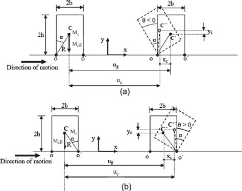 Rigid Body Motion Under Ground Excitation A For Negative